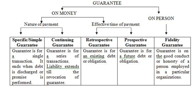 Class Notes on Contract II – Unit I (2nd Sem / 3 year LL.B) - Adv ...